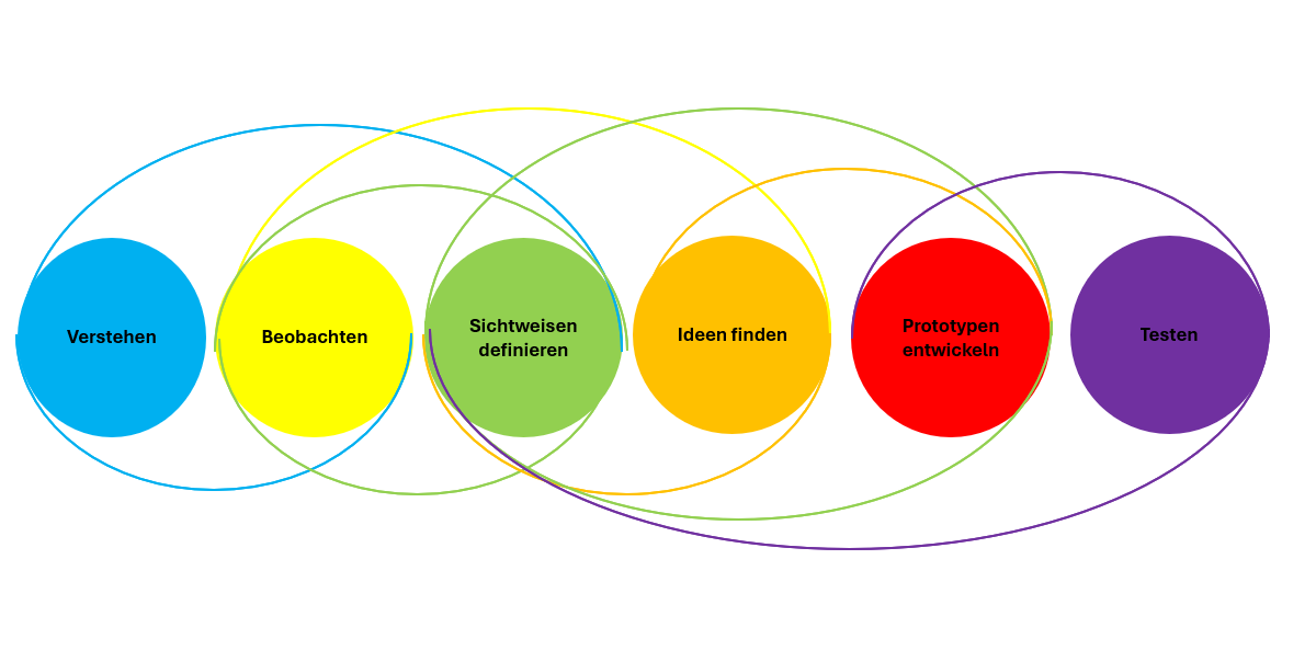 Die Nutzenden im Fokus – Mit Design Thinking wirkungsvolle Produkte und ...